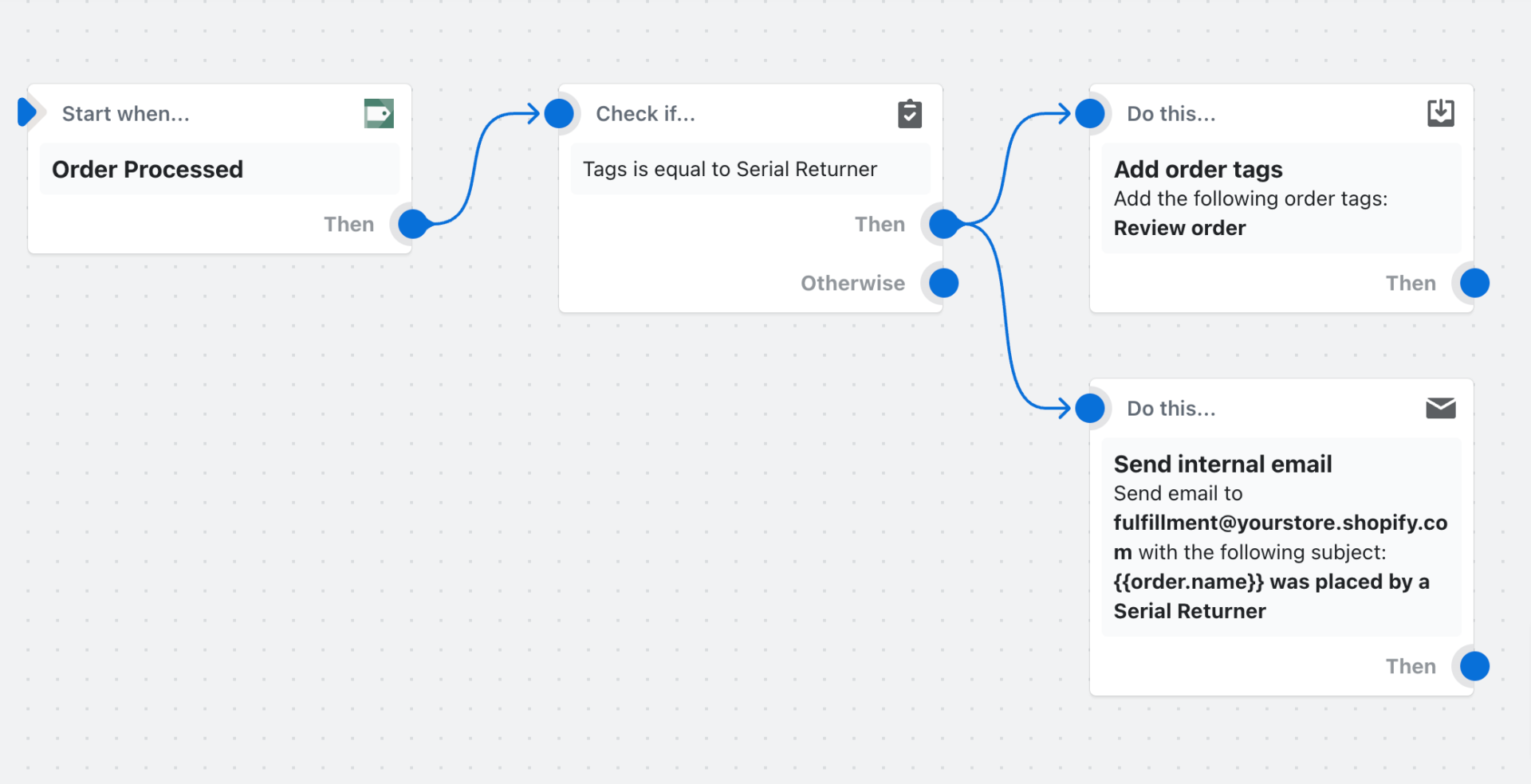 Best pre-made Shopify Flow templates to complete more tasks - MESA